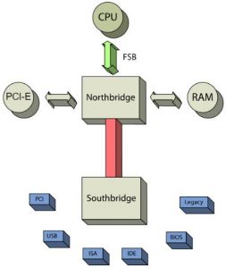 What Motherboard Slot has Direct Access to the North Bridge? - Best ...